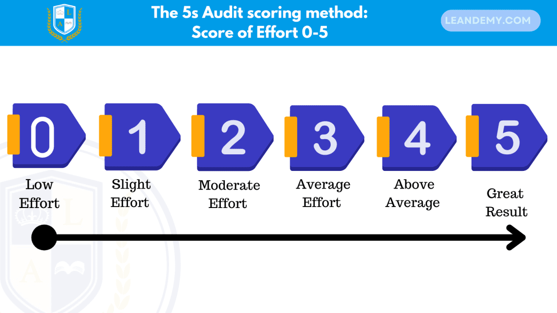 5S audit checklist: Ready to use template & how to modify as you need.